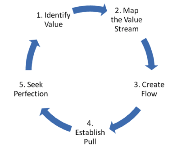 Lean – KingFisher Services